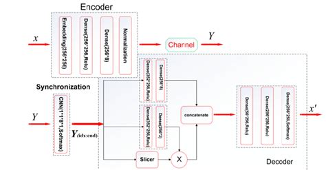 The Architecture Of The Synchronization Model In The End To End