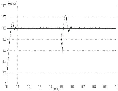 Waveform For Speed Performance Throughout Step Load Disturbance Of Pid Download Scientific