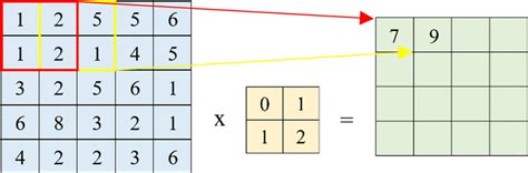 Convolutional Operation Example Download Scientific Diagram