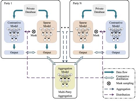 Figure 1 From Model Sparsification For Communication Efficient Multi