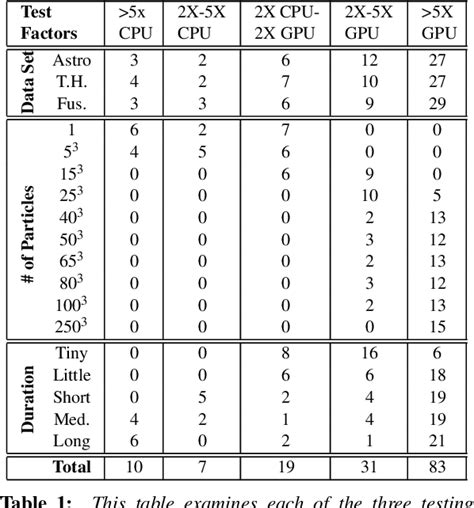 Table 1 From Gpu Acceleration Of Particle Advection Workloads In A Parallel Distributed Memory