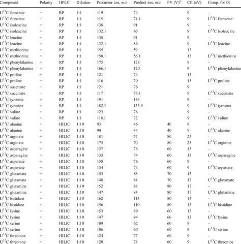 Measurement Conditions Of Lc Msms Analysis For All Investigated