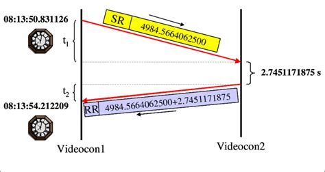 Calculation Of The Round Trip Delay Download Scientific Diagram