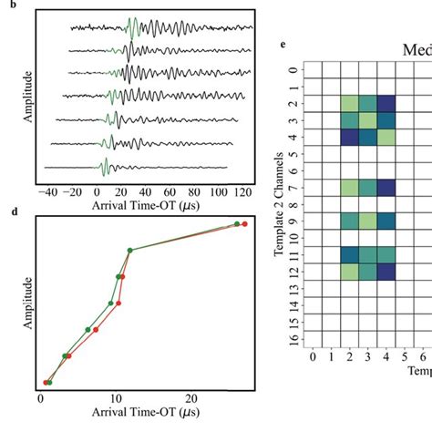 Waveform Similarity Measurements Ag Representative Example Of Template