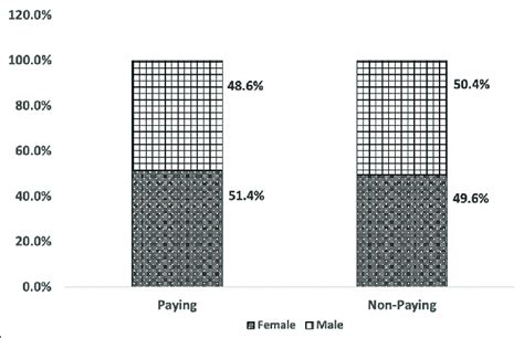 Sex Segregation Of Paying And Non Paying Patients Original Download Scientific Diagram