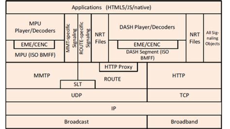 How DVB T And ATSC Stack Up Technical Benefits Limitations And Real World Deployments