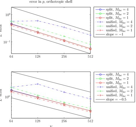 Discrete L 1 And L 2 Errors In The Pressure P At Time T 3 For The Download Scientific Diagram
