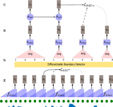 Figure 1 From Segmental Contrastive Predictive Coding For Unsupervised