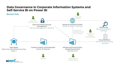 Power Bi Data Governance User And Workspace Management