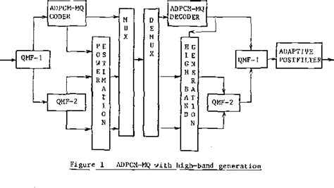 Figure 1 From A High Efficiency Speech Coding Algorithm Based On Adpcm