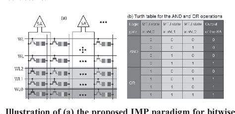 Figure 2 From In Memory Processing Paradigm For Bitwise Logic