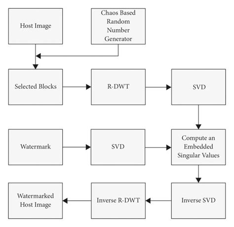 Proposed Watermarking Embedding Scheme Download Scientific Diagram