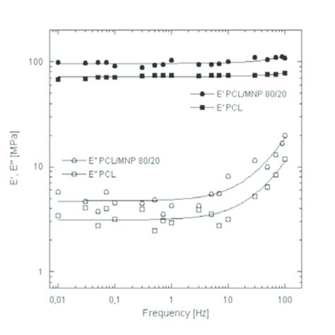 Storage Modulus E And Loss Modulus E As Function Of Frequency
