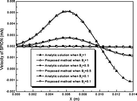 comparisons between the analytic solutions by using 5 and the