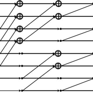 Flow Chart Of Polarization Code Encoding With Code Length N 8 Download Scientific Diagram