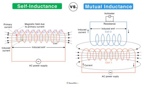 Inductance Definition Formula Types And Applications