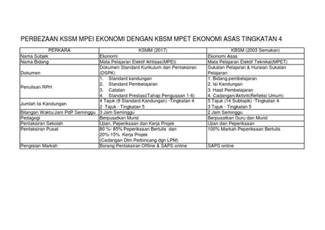 Kbsm Vs Kssm Sijil Pelajaran Malaysia Wikipedia Lea Greco