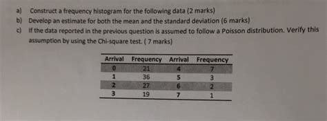 Solved Construct A Frequency Histogram For The Following