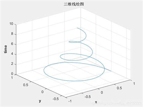Matlab程序设计 4三维绘图matlab三维数组画图 Csdn博客