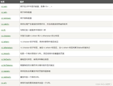 JavaWeb day JSP快速入门提供本篇文章 理解 JSP 及 JSP 原理能在 JSP中使用 EL表达式 和 JSTL标签理解MVC模式和三层架构 腾讯云开发者社区 腾讯云