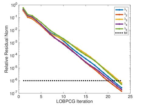 The Convergence Of The Lowest Five Eigenvalues Of The 6 Li Hamiltonian