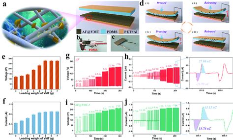 Performance Of Triboelectric Sensor Output Performance Of The Teng In