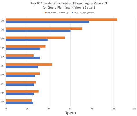 Upgrade To Athena Engine Version 3 To Increase Query Performance And