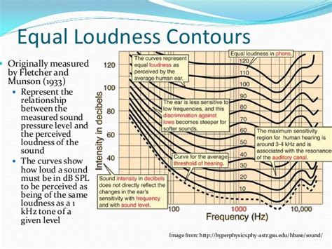 Loudness And Pitch