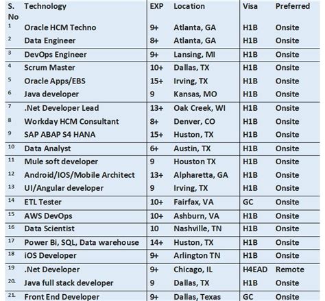 Tableaudeveloper Sfdcdeveloper Hadoopdeveloper Plsqldeveloper