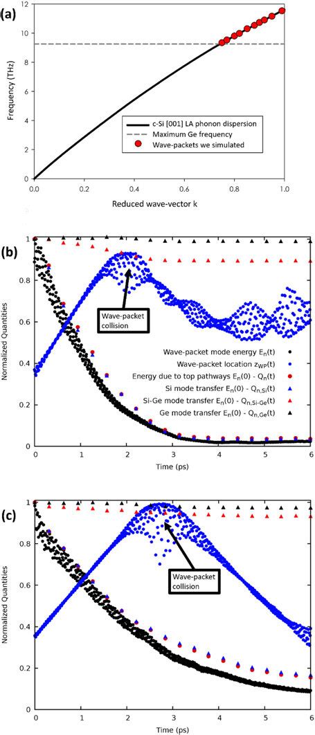 Finite Temperature Wave Packet Simulation Results We Note That Each
