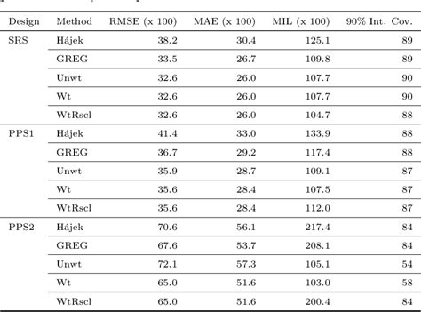 Table 1 From Pseudo Bayesian Unit Level Modeling For Small Area Estimation Under Informative
