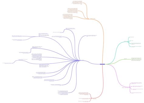 Research Proposal Coggle Diagram
