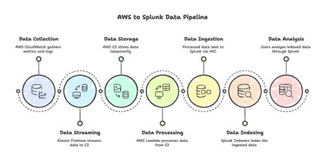 Aws To Splunk Hec Integration — A Scalable And Automated Approach By Kumar S Medium