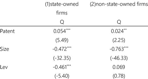 Grouping Regression Results Of Equity Nature Download Scientific Diagram