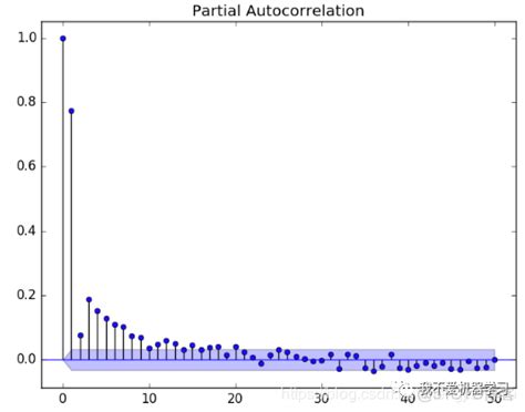 Python 自相关系数 Python画自相关和偏自相关图mob64ca13f34c58的技术博客51cto博客
