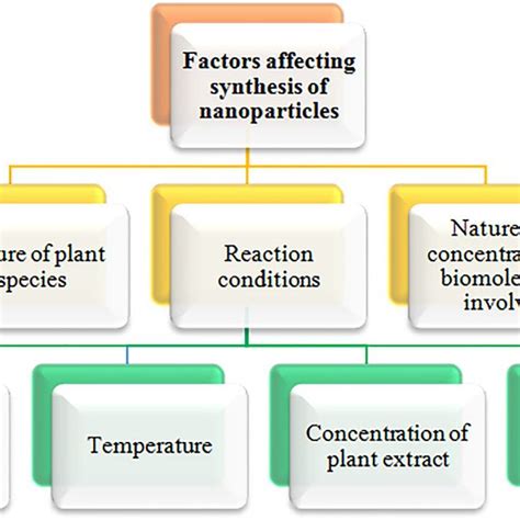 Factors Affecting The Synthesis Of Metal Nanoparticles Download Scientific Diagram