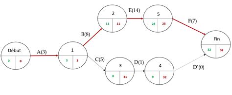 Comment Créer Un Diagramme De Pert Guide Complet Pour Débutants