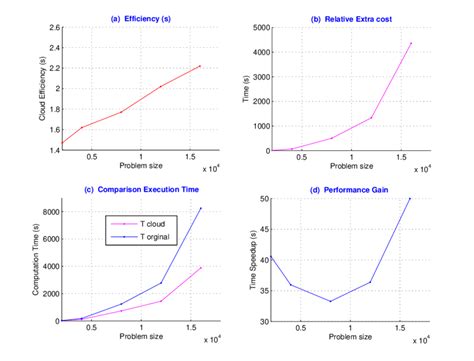 Performance Of Secure Computation Outsourcing Of Large Scale Nlp