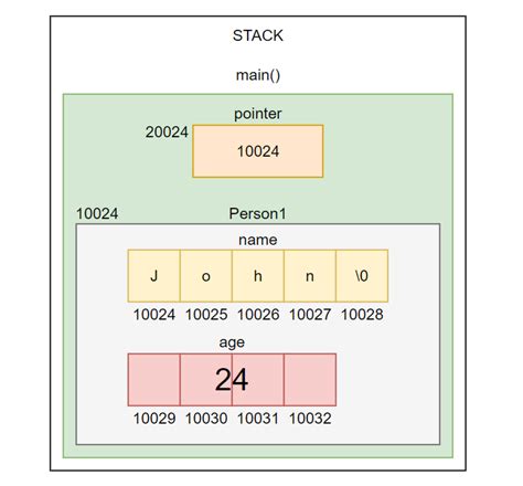 Pointer From Memory Allocation Perspective Who Cares