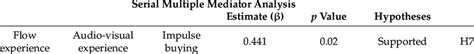 specific indirect effects serial multiple mediator analysis download