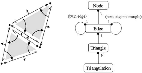 ttl the half edge data structure and adaption to ttl