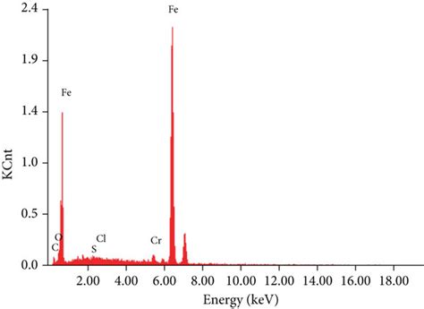 Sem Morphology And Eds Energy Spectrum Analysis Of Pearlite Download Scientific Diagram