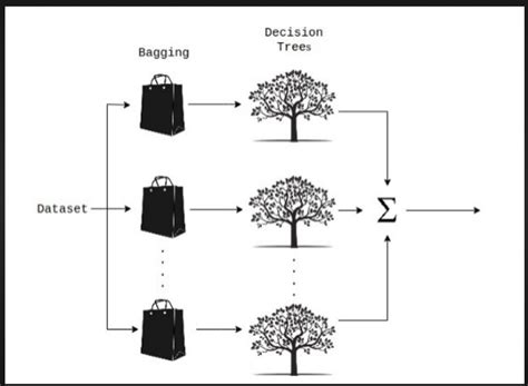 Github Apoorvakr12695bike Sharing Demand Prediction Ml Supervised Developed A Regression