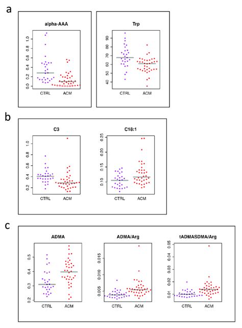 Individual Analyte Concentrations Adjusted For Sex And Batch For Download Scientific Diagram