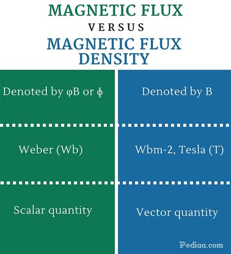 Difference Between Magnetic Flux And Magnetic Flux Density
