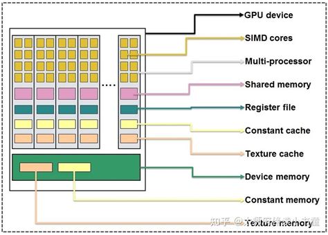 Cuda编程学习笔记（二）：内存管理 知乎