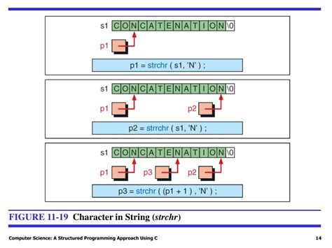Ppt String Manipulation Functions In C Programming Powerpoint