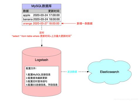 淘东电商项目41 利用Logstash自动同步数据库内容到ES超详细 阿里云开发者社区