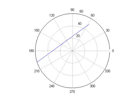 Straight Line In Polar Plot Matlab Stack Overflow
