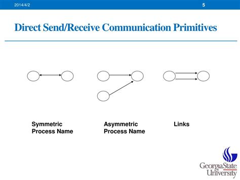 Ppt Message Passing Communication Powerpoint Presentation Free